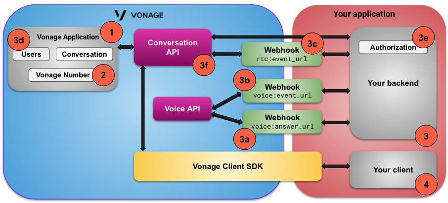 Create a Conversation App API Guide | Vonage API Documentation