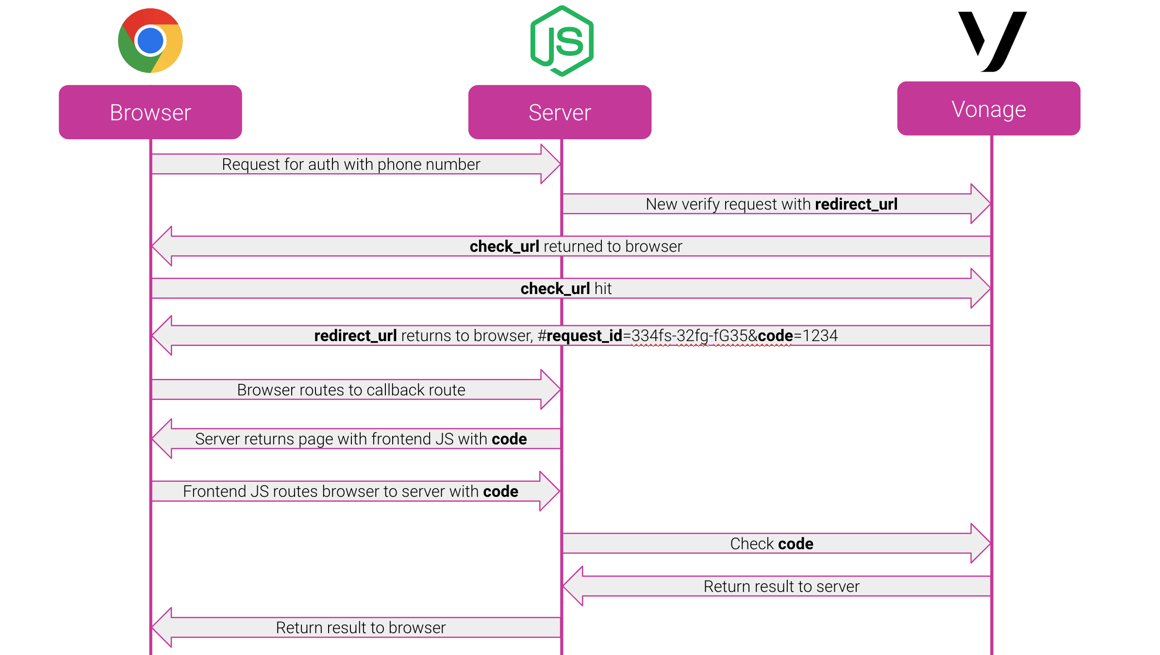 Getting Started with Silent Authentication