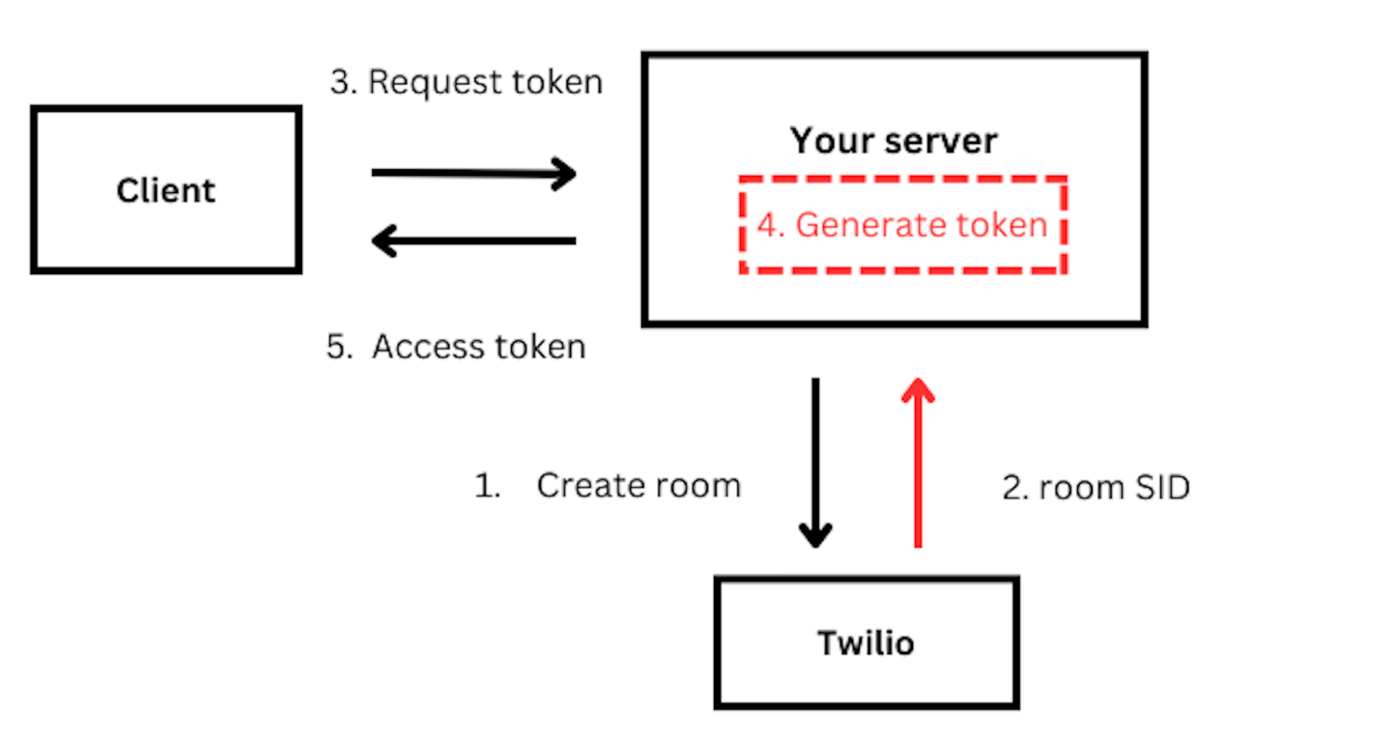 Twilio to Vonage video migration guide (web)
