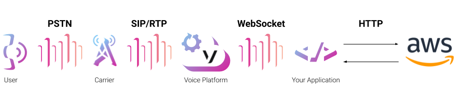 Call Analytics API Guide | Vonage API Documentation