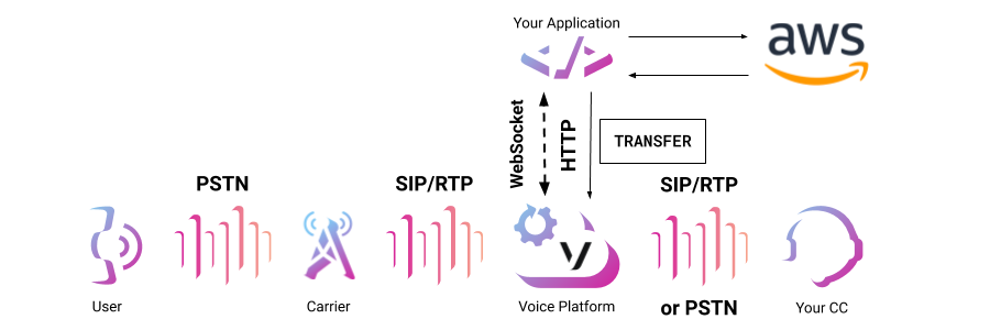 Call Analytics API Guide | Vonage API Documentation
