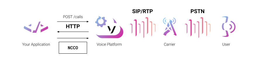 Call Analytics API Guide | Vonage API Documentation