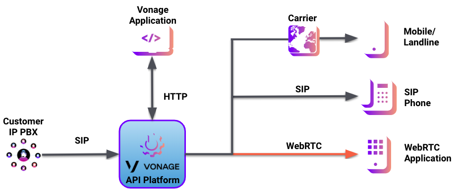 Programmable Sip Api Guide Vonage Api Documentation 3472